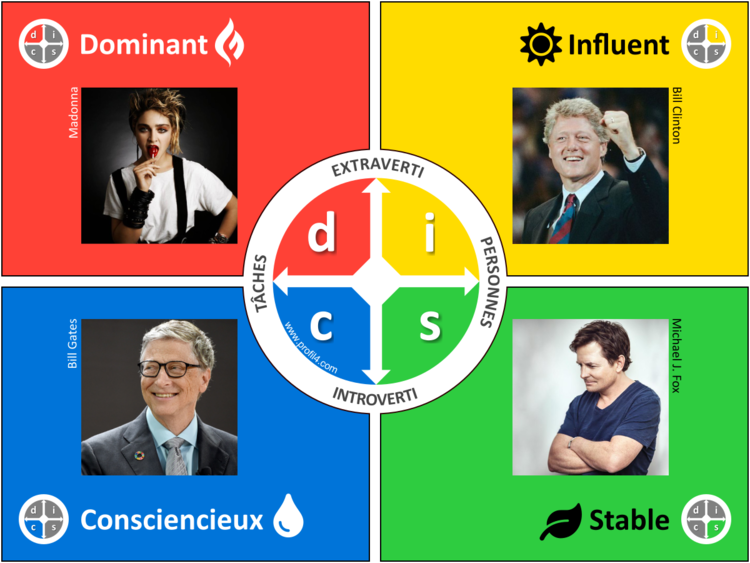 Méthode DISC : ce qu’il faut savoir – Découvrez le disc de Marston